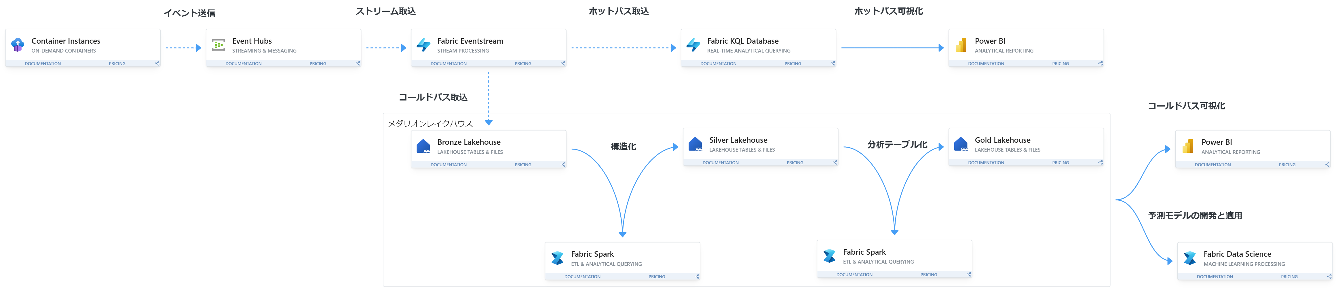 Lab_JP_Medallion-Lakehouse-Architecture